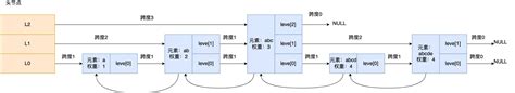 【redis —zset介绍和应用场景】 Csdn博客