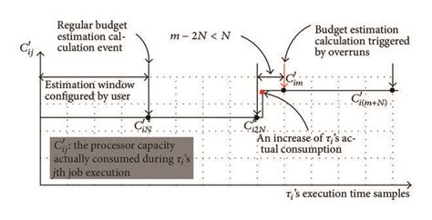 Dynamically Triggered Budget Reestimation Calculation Download