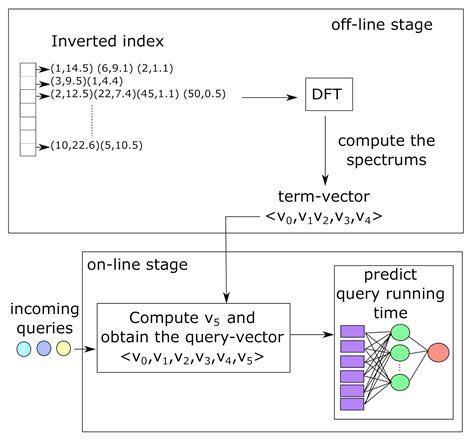 A Dft Based Running Time Prediction Algorithm For Web Queries