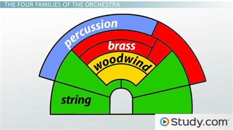 The Four Instrument Families Overview And Examples Video