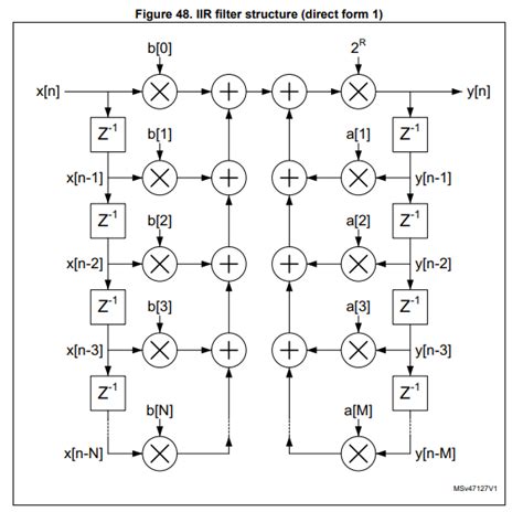 Stm32g474 Fmac For 3p3z Controller Stmicroelectronics Community