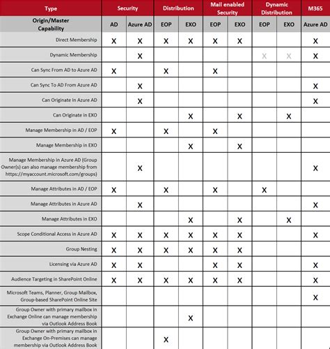 Azure Ad Types De Groupe Microsoft 365 Caractéristiques Capacités