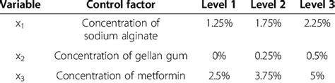 Main Control Factors For Example 3 Download Table