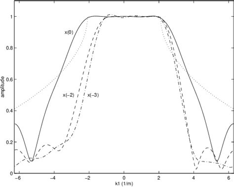 Figure 5 From Design Of Asymmetric Operators Using A Weighted Least