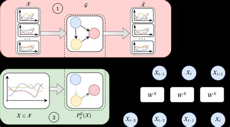 6 representation of a sample x with seq2graph 1 is the dataset level