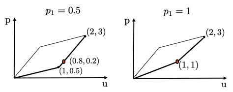 Optimal Consumption Bundle In A Market With Prices P 1 0 5 And P 1