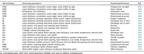 Table 1 From Applying Neural Network Based Machine Learning To Additive Manufacturing Current