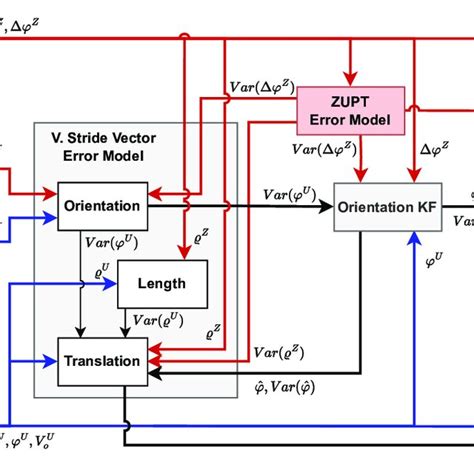 Error Estimation And Positioning Fusion Framework The Bold Blocks Are