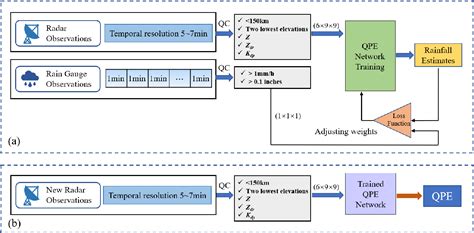 Figure 2 From Polarimetric Radar Quantitative Precipitation Estimation Using Deep Convolutional