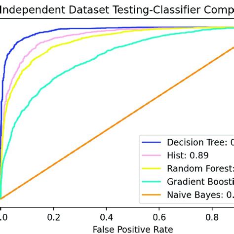 Roc Curve Of Independent Dataset Test For All 5 Classifiers Download