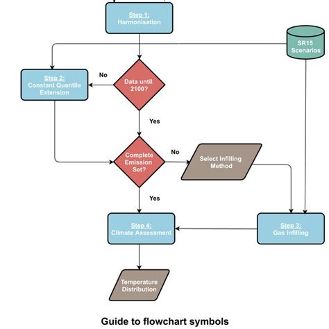 Schematic Diagram Of The Assessment Framework The Input Scenario Data