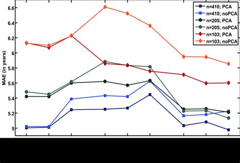 12 Integrating The Influences Of The Various Parameters The Accuracy