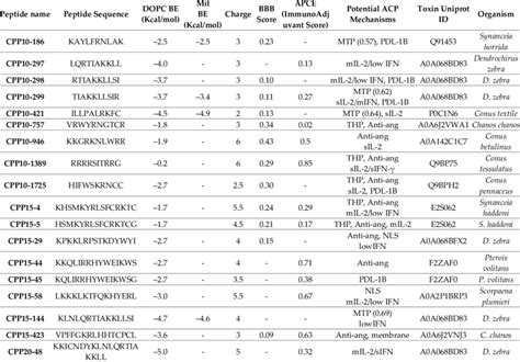 predicted anticancer peptides according to the calculated intersection