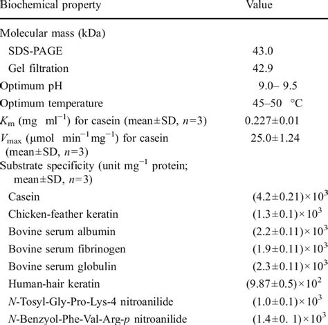 Biochemical Properties And Substrate Specificity Of Alkaline Protease