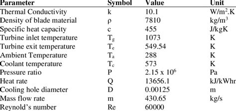 Gas Turbine Blade Parameters For Thermal Analysis Download Scientific Diagram
