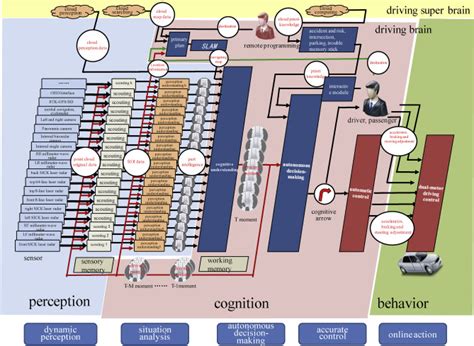 Unmanned Driving Model Based On Brain Cognition Download Scientific