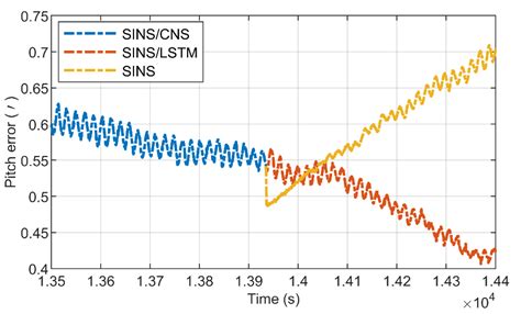 Ship Sins Cns Integrated Navigation Aided By Lstm Attitude Forecast