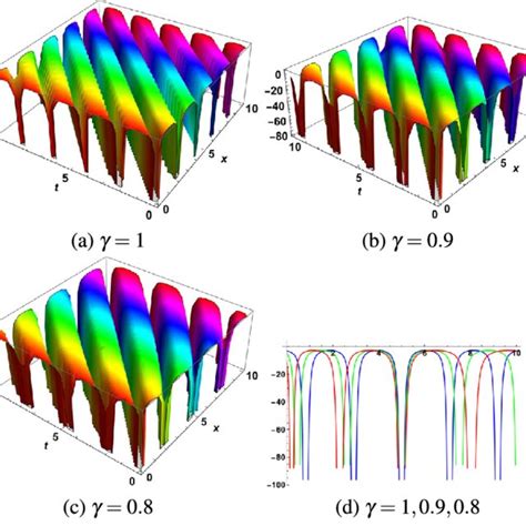 Graphs Of W 3 ðx TÞ For K ¼ 1 G ¼ À01 ¼ 01 X ¼ 1 C ¼