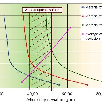Measured values of cylindricity deviations of experimental samples in... | Download Scientific ...