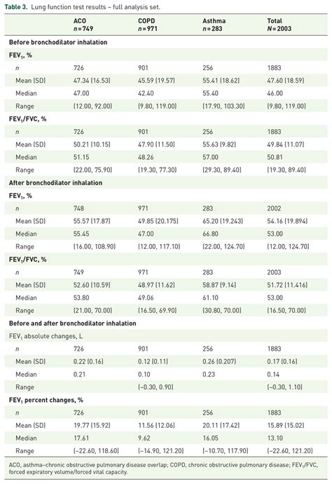 Lung Function Test Results Full Analysis Set Download Scientific Diagram