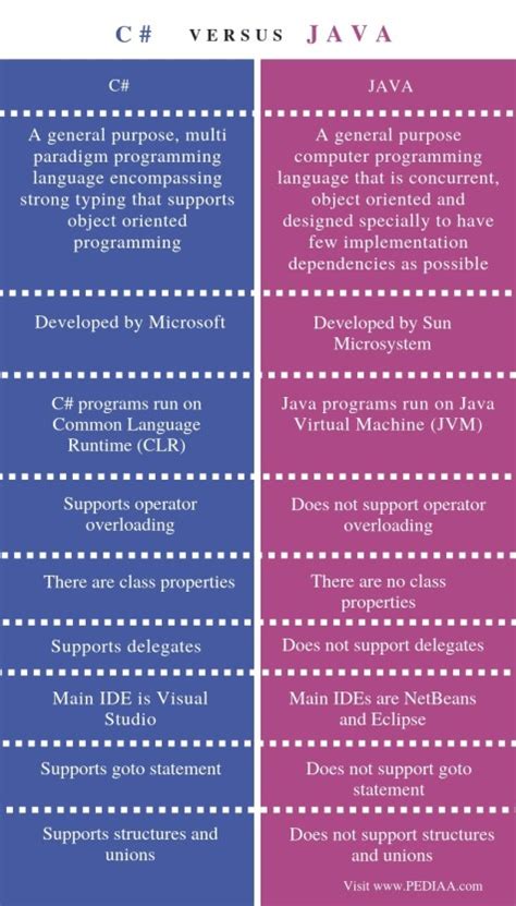 What Is The Difference Between C And Java Pediaa Com