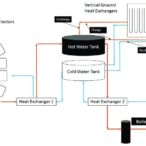 Pdf Seasonal Thermal Energy Storage A Critical Review On Btes