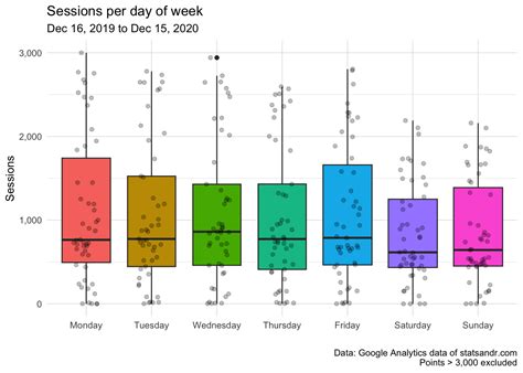 How To Track The Performance Of Your Blog In R R Bloggers
