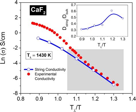 Nernst Einstein Ne Ionic Conductivity And Diffusivity For Caf 2 The