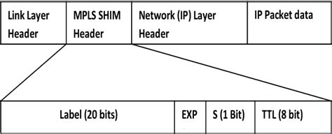 Figure 3 From A Detail Review On Multiprotocol Label Switching Mpls Semantic Scholar