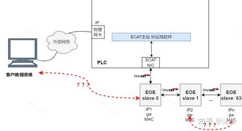浅谈ethercat主站eoe 上 Eoe网络 知乎