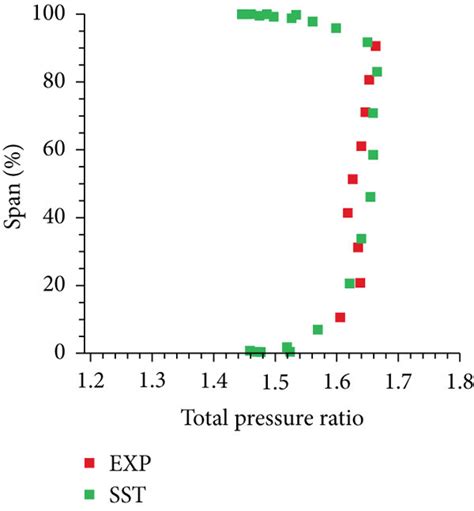 Spanwise Distribution Of Total Pressure Ratio Download Scientific Diagram