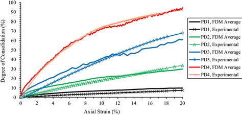 Variation Of The Degree Of Consolidation With Axial Strain From The