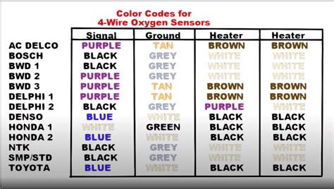 O2 Sensor Wiring Color Codes