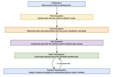 What Is Shortest Path First Understanding Spf In Networking Web Hosting Geeks Blog