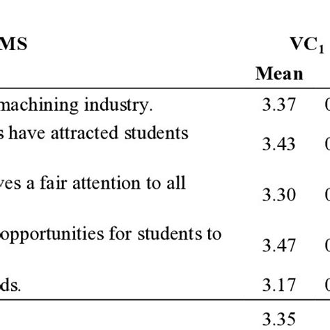 Mean Value And Standard Deviation For Teacher Teaching Style Towards Download Scientific