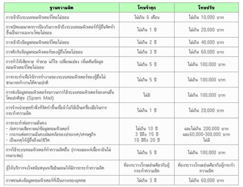 พรบ คอมพิวเตอร์ บทลงโทษสำหรับผู้กระทำผิดพรบ คอมพิวเตอร์ 2550 มือใหม่กับการใช้งาน Gotoknow