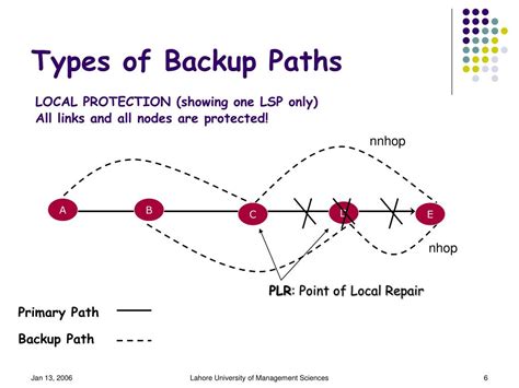 Ppt Protection Routing In An Mpls Network Using Bandwidth Sharing With Primary Paths