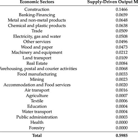 demand driven output multipliers download scientific diagram