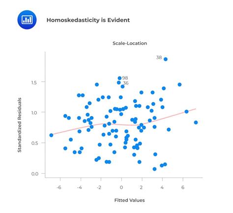 Assumptions Underlying Multiple Linear Regression Cfa Frm And