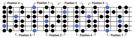 The Minor Scale On Guitar Patterns Positions And Theory