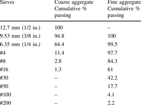 Coarse Aggregate Gradations Sieve Analysis Download Table