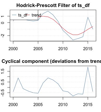R Decompose Time Series With Yearly Interval Stack Overflow