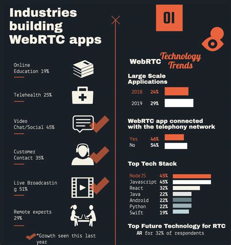 WebRTC Trends Use Cases WebRTC Ventures