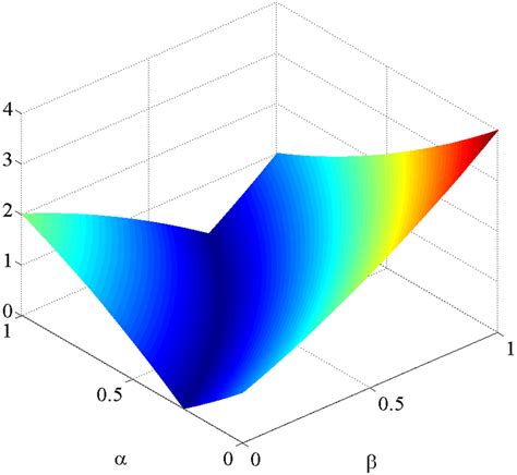 Surface Of Solution Of The V Function Download Scientific Diagram