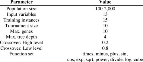 parameter setting for mggp modelling download scientific diagram