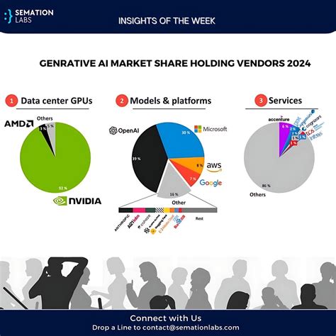 Semation Labs On Linkedin Genai Artificialintelligence Futureoftech Machinelearning