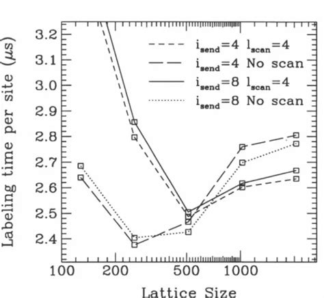 The Equations Of Motion Method A Monte Carlo Study On Parallel Computers