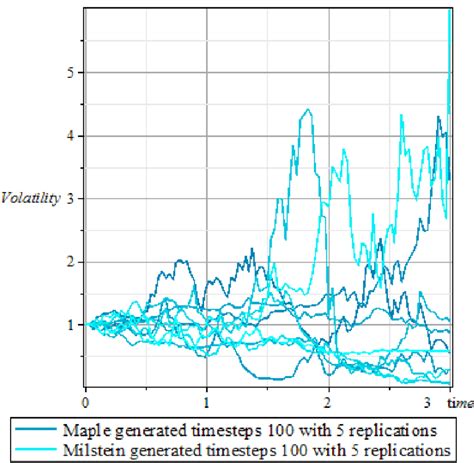 Path Plot For One Dimensional Brownian Motion With Constant Drift And Download Scientific