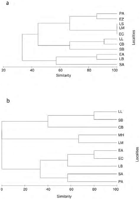 dendrogram of similarity species among sampling sites in the saín alto