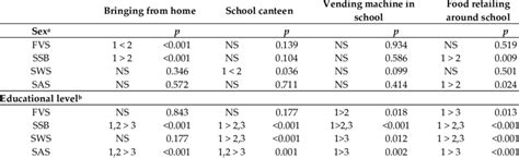 Differences In Sex And Educational Level In The Extent To Which Download Scientific Diagram